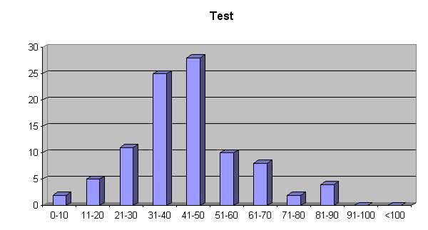The University Of Auckland Compsci 210 S1 T Exams