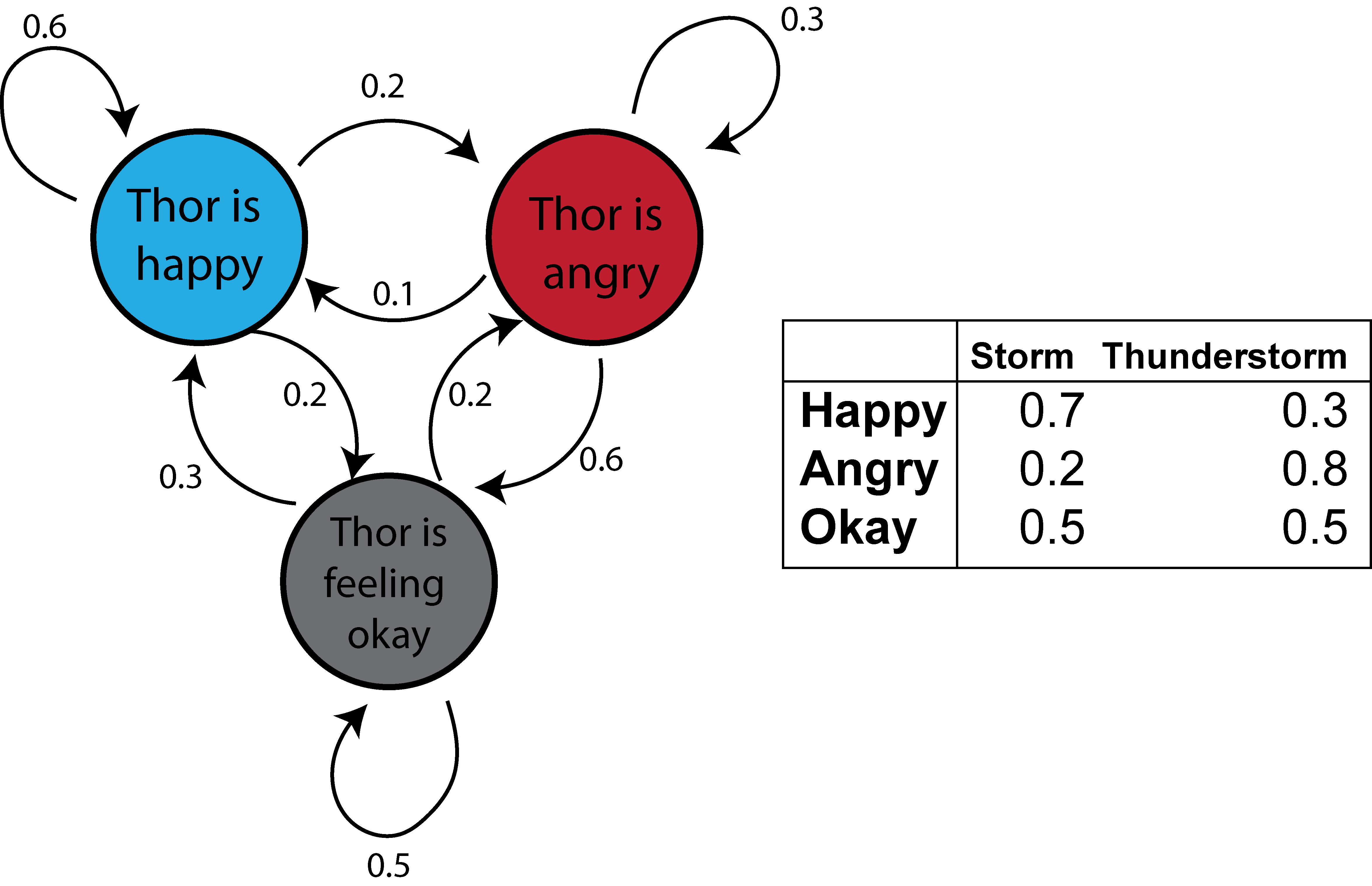 Compsci 369 Tutorial 8