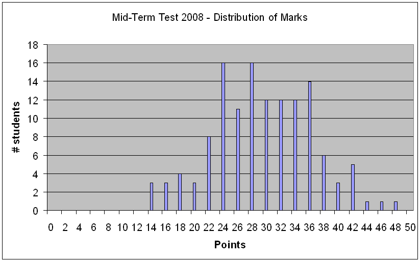 The University of Auckland - COMPSCI 372 S2 C - Tests & Exams