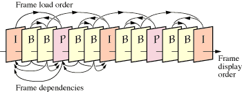 MPEG: Motion Picture Experts Group - Video