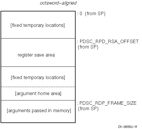 Figure 3-1: Fixed Size Stack Frame Format
