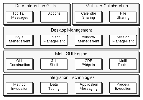Common Desktop Environment: Programmer's Overview